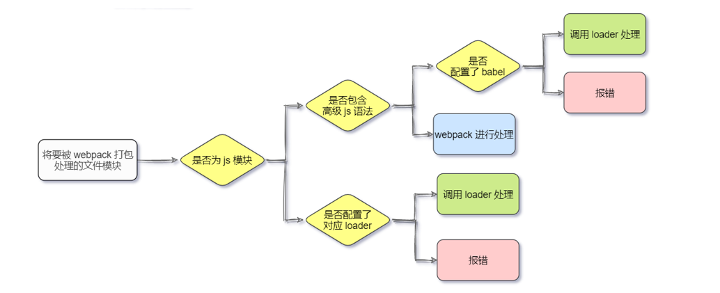 ES6模块化和webpack_webpack es6-CSDN博客