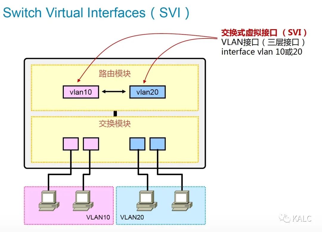 VLAN间的路由（单臂路由和SVI）_vlan svi-CSDN博客