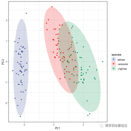 R语言PCA主成分分析可视化3D版_3d pca-CSDN博客