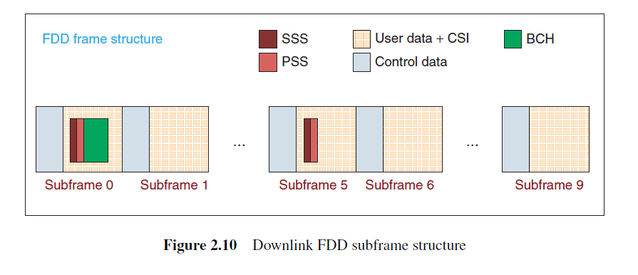 认识LTE平台（一）：LTE的物理层_lte物理层-CSDN博客