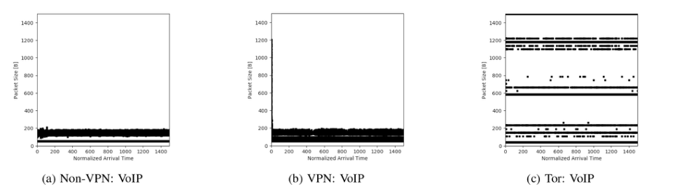 加密流量分类-论文11 FlowPic: A Generic Representation for Encrypted Traffic Classification and ...