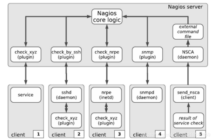 【Linux集群教程】10 集群监控 - Nagios 搭建_nagios监控搭建教程-CSDN博客