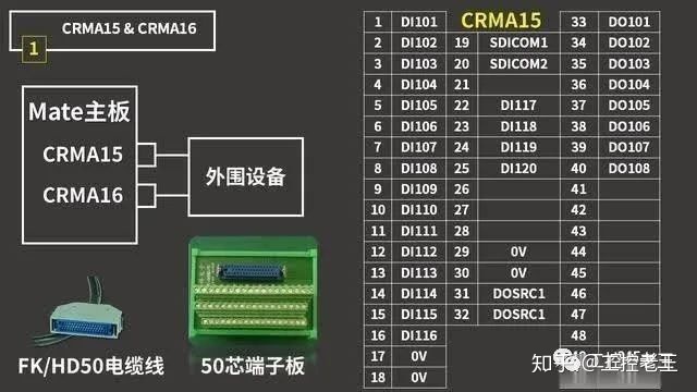 发那科机器人uop信号状态_发那科机器人的应用- IO模块CRMA15/16-CSDN博客
