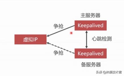 keepalived工作原理_高可用最佳利器：Keepalived原理及实践部署详解-CSDN博客