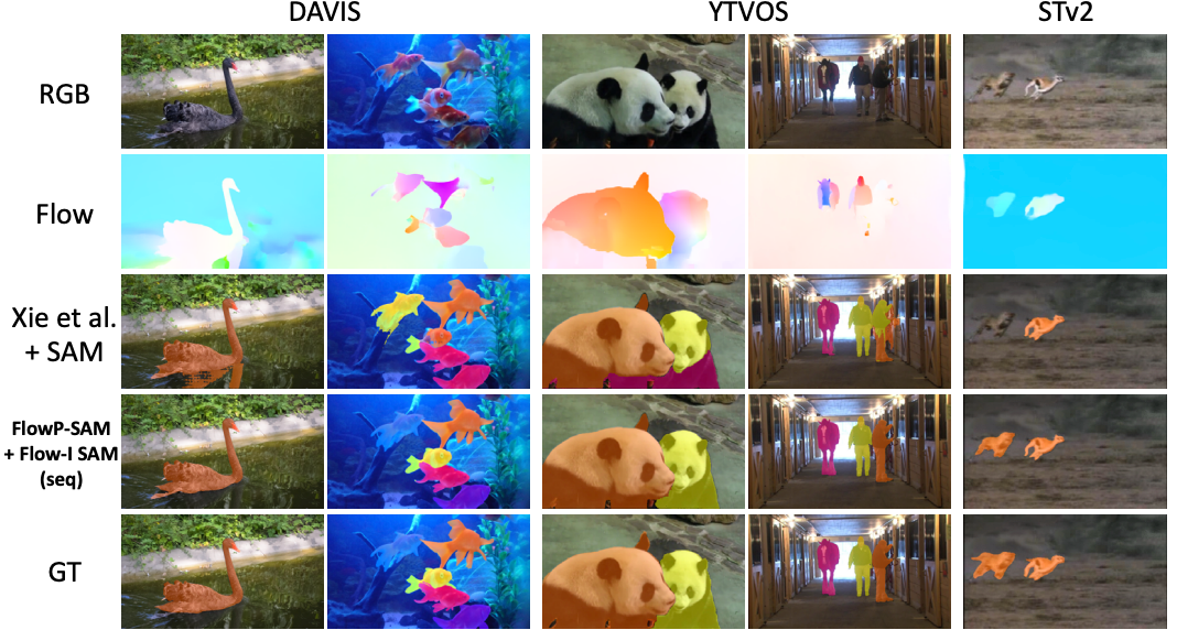 牛津大学和上海交大将SAM和Flow应用于移动目标，简单而有效，轻松分割运动目标._samflow-CSDN博客