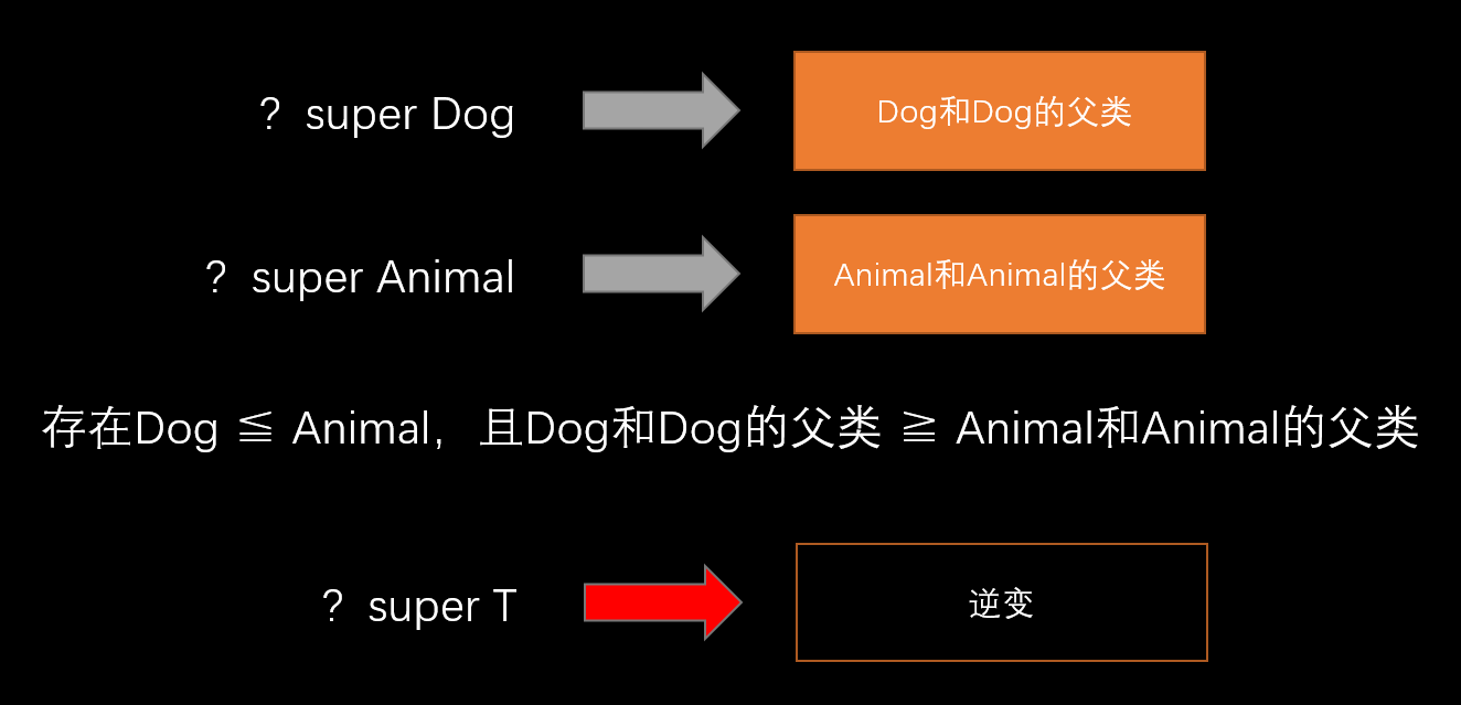 协变和逆变 Csdn博客