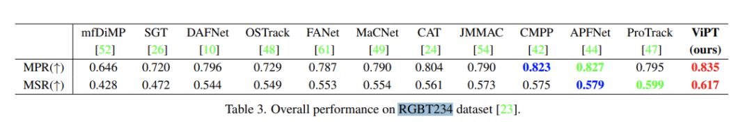 CVPR'23｜ViPT：多模态单目标跟踪算法新SOTA！-CSDN博客