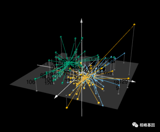 FigDraw 17. SCI 文章绘图之主成分绘图(pca3d)_r绘制3d pca图-CSDN博客