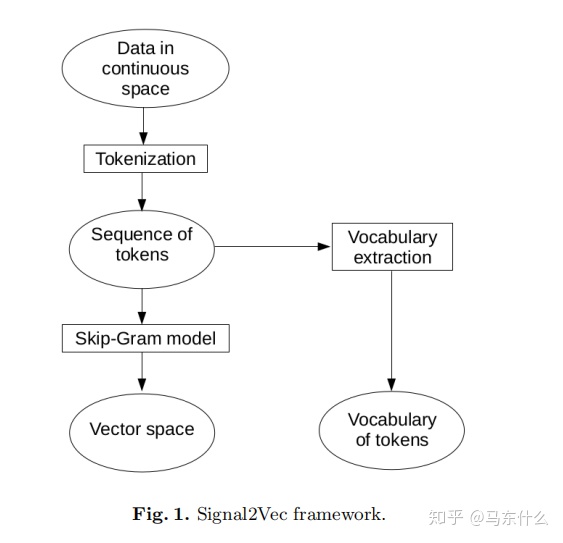 进行数据离散化的原因时序数据的表征学习方法(三)——signal2vec,基于连续数据的word2vec嵌入 Csdn博客