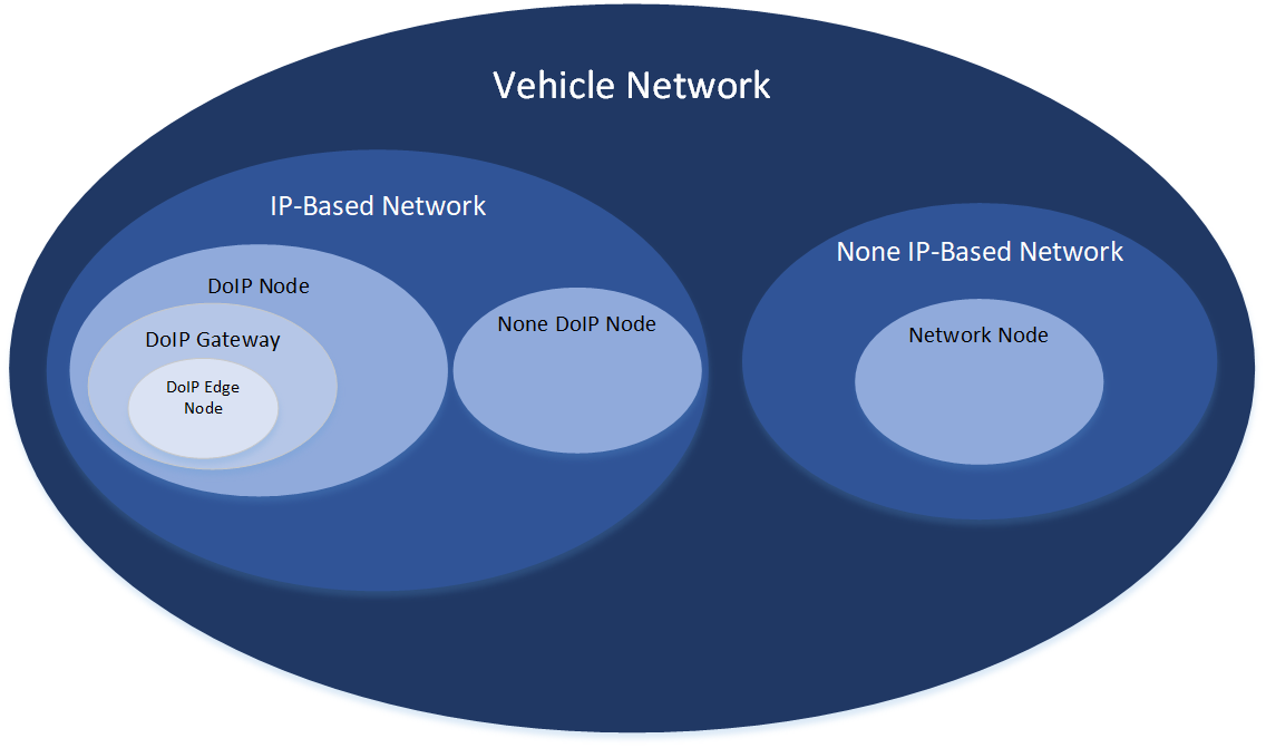 DoIP详解系列-1-概述_doip路由-CSDN博客