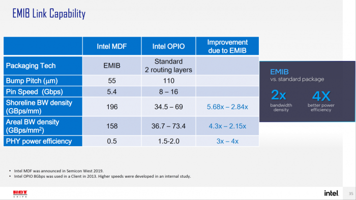 Intel Sapphire Rapids-SP Xeon CPU 具有 4 个 8-Hi HBM2E 堆栈，14 个 EMIB 互连，全 ...