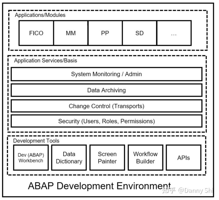 Sap系统架构和技术平台sap 系统架构有多少种 Csdn博客