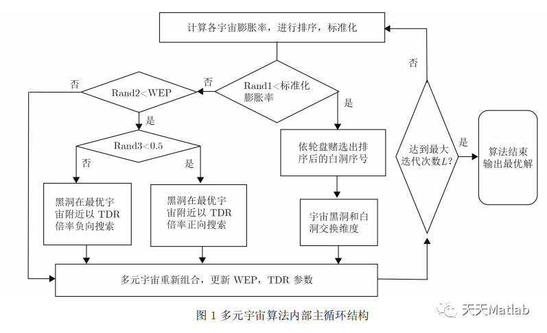 【优化求解】基于多元宇宙MVO算法求解多目标matlab代码_多元宇宙算法-CSDN博客