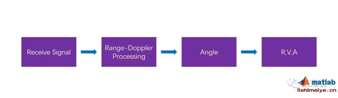 fmcw matlab仿真,干货 | 利用MATLAB实现FMCW雷达的角度估计-CSDN博客