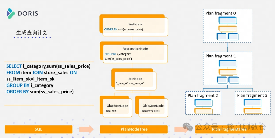 【排查问题/面试必备】Doris SQL执行流程全解析-CSDN博客