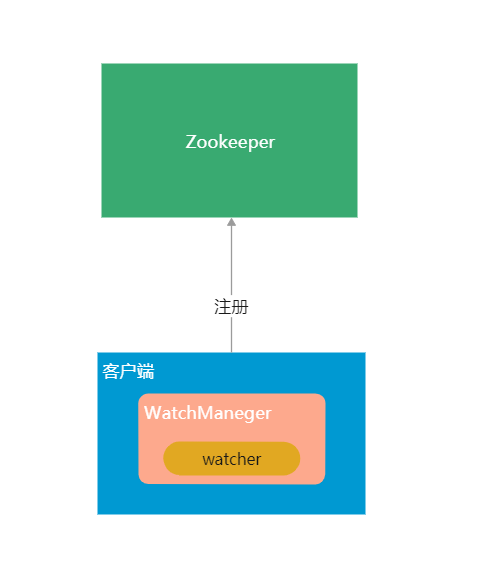 Zookeeper入门到实战(三) ：Zookeeper的节点类型和监听机制-CSDN博客