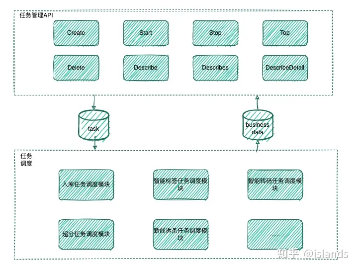一个基于 Go 实现的轻量级任务调度框架golang任务调度框架 Csdn博客