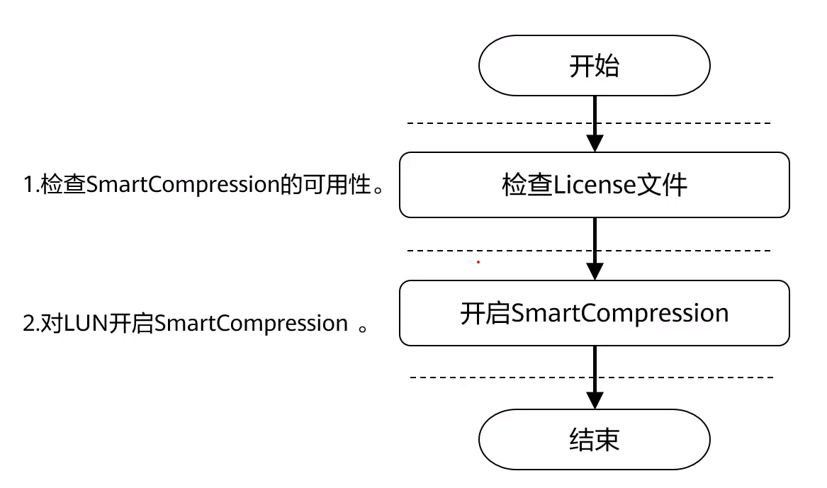 HCIA-Storage 存储工程师学习笔记——3. 存储常用高级技术_9.在存储资源调优技术在中,哪一项是智能精简技术-CSDN博客