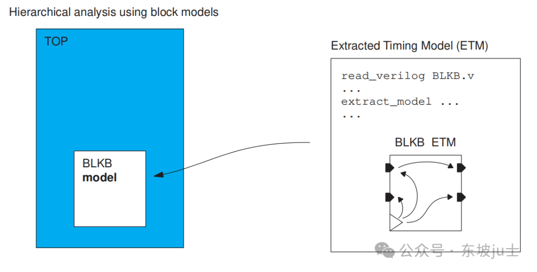 Top Level Implementation-ETM_etm模型和pt报的时序不符-CSDN博客