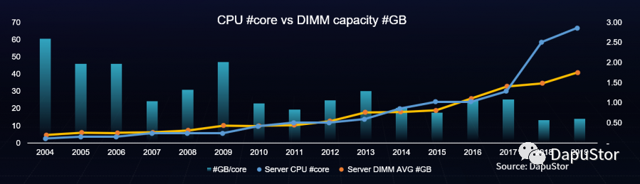 为什么说SCM (Storage Class Memory) 越来越重要？-CSDN博客
