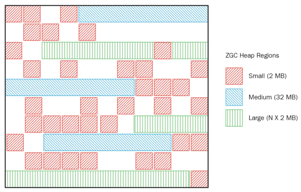 垃圾收集器ParNew&CMS&G1&ZGC及底层算法_zgc怎么解决漏标-CSDN博客