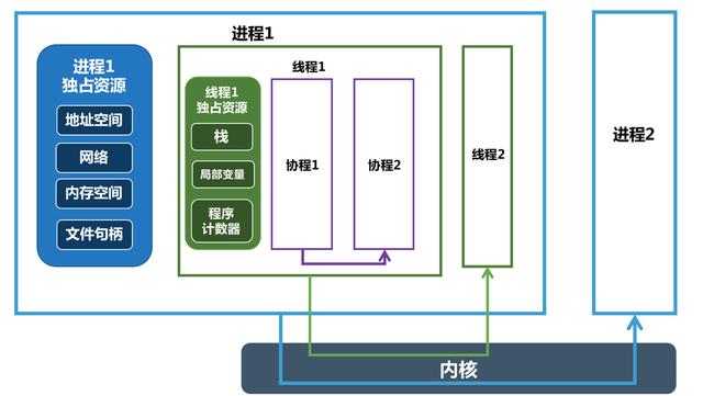 Python 协程可以嵌套协程吗对于协程coroutine,你必须知道事情都在这里了(内附代码) Csdn博客 9731