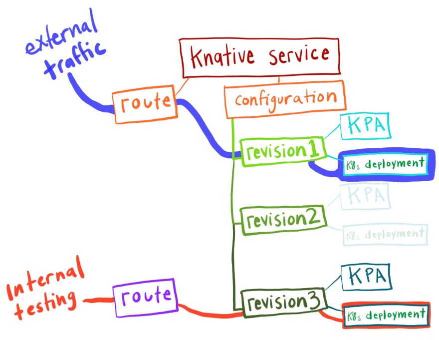 knative入门指南_knative 挂载-CSDN博客