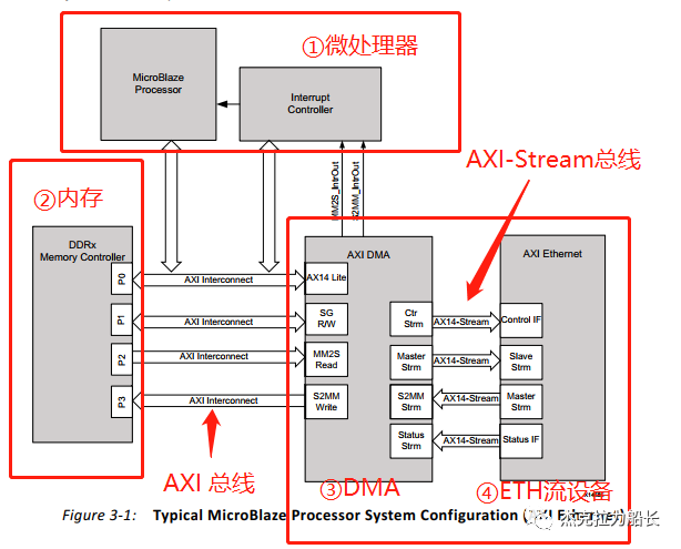 AXI DMA IP Core（二）IP核接口&编程描述_axi dma ip核-CSDN博客