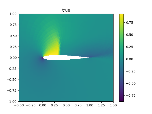 飞桨论文复现营 CFDGCN-Paddle_combining differentiable pde solvers and graph neu-CSDN博客