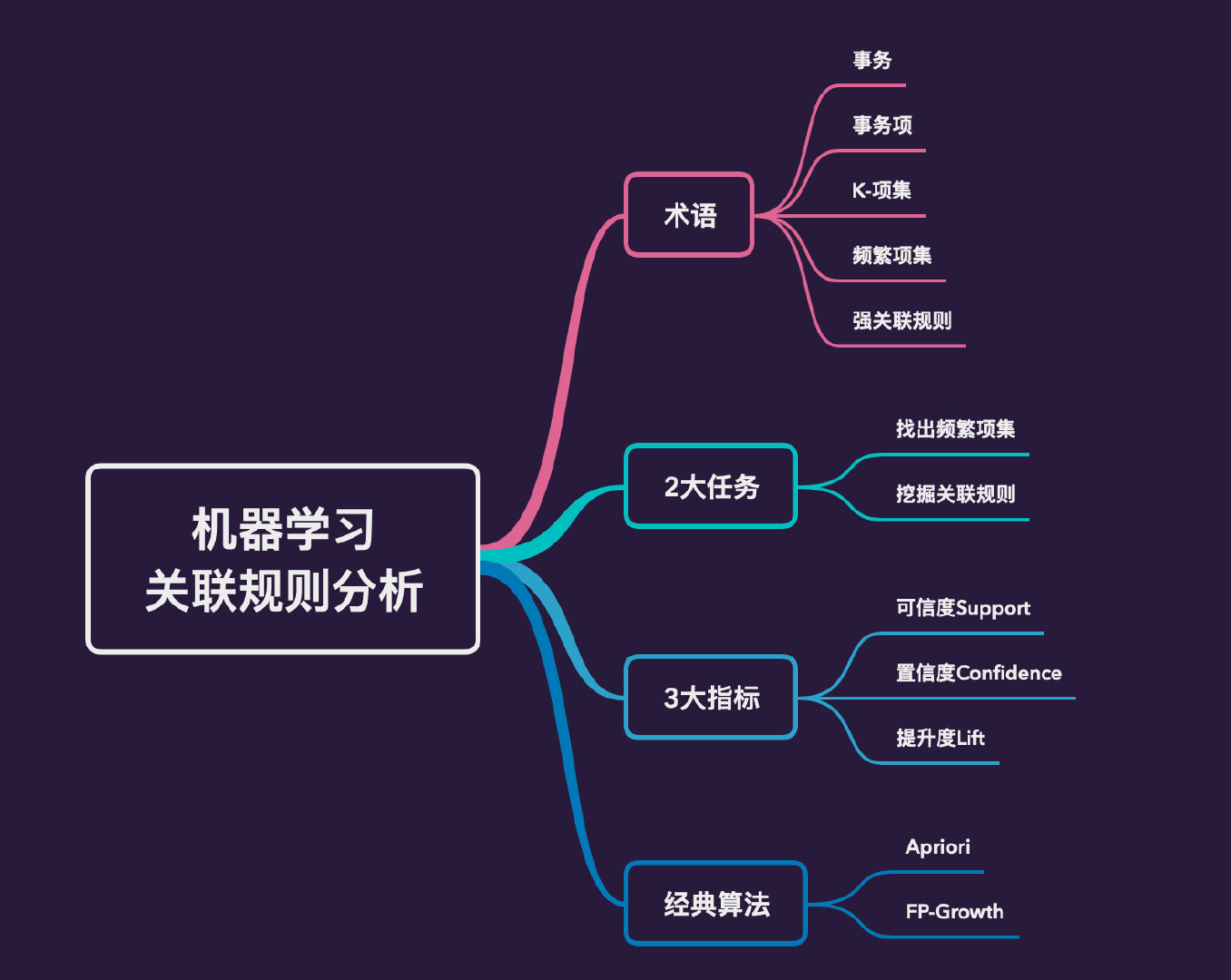 机器学习算法:关联规则分析 Csdn博客