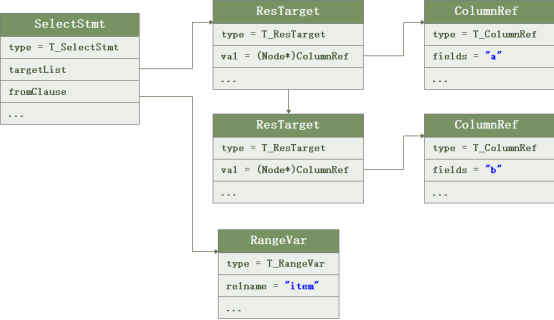 openGauss内核分析（三)：SQL解析-CSDN博客