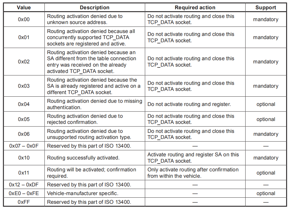 详解ISO13400文档-3_routing activation-CSDN博客