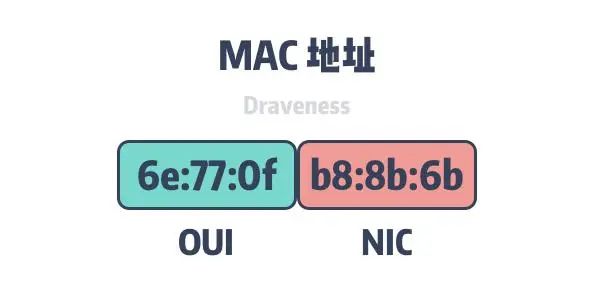 Mac地址怎么做到全球唯一的？_mac如何确保唯一?-CSDN博客