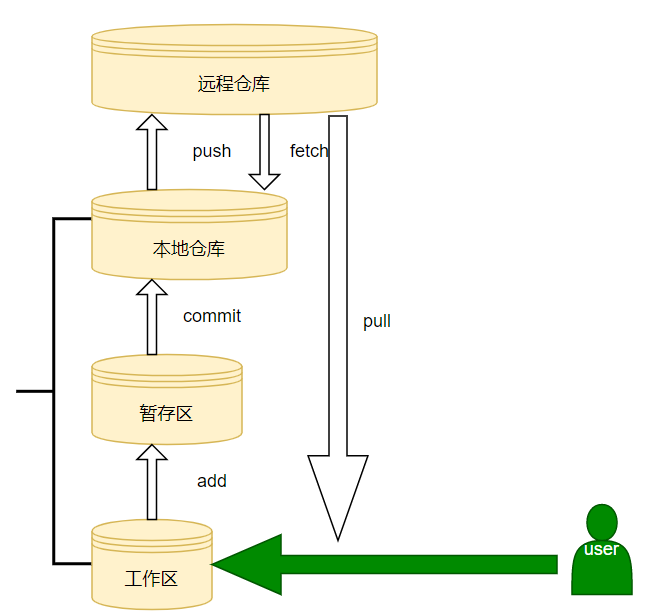 Git协同开发 Csdn博客 