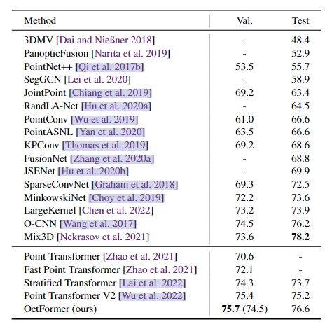 论文阅读：OctFormer: Octree-based Transformers for 3D Point Clouds-CSDN博客