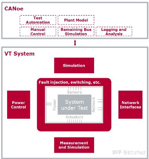 CANoe：VTSystem是什么_vt system-CSDN博客