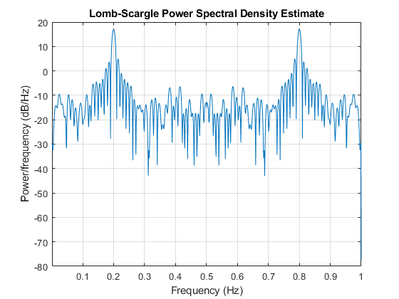 matlab periodgram,Lomb-Scargle periodogram-CSDN博客