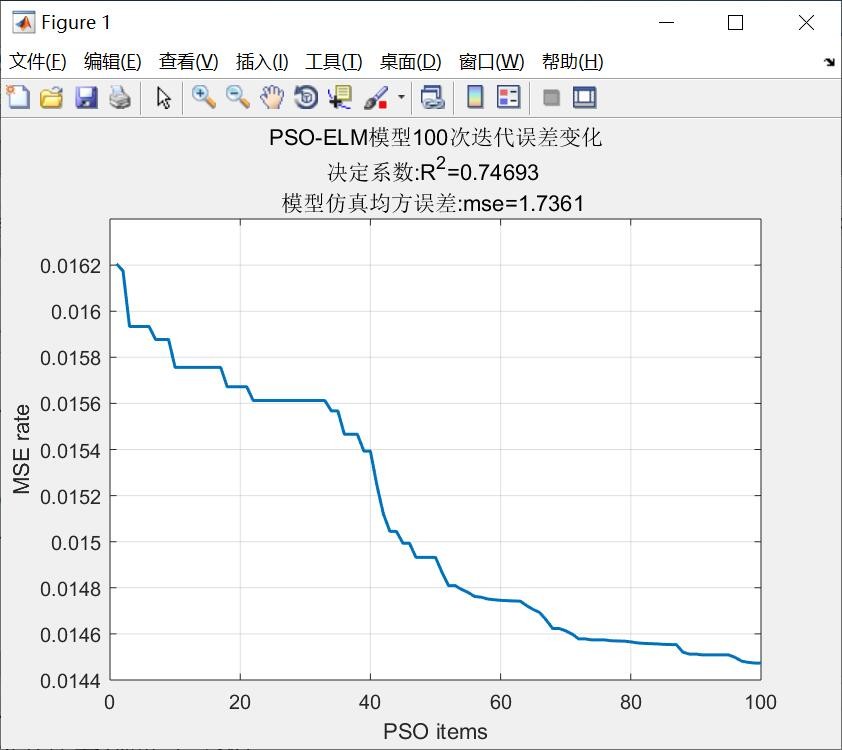 使用粒子群优化算法的极限学习机pso Elm优化模型实现数据预测:以egtm数据预测为例,粒子群优化算法与极限学习机结合的psoelm用于数据预测中的优化 Csdn博客