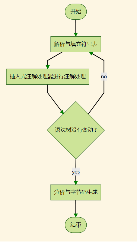 Java-JSR-269-插入式注解处理器