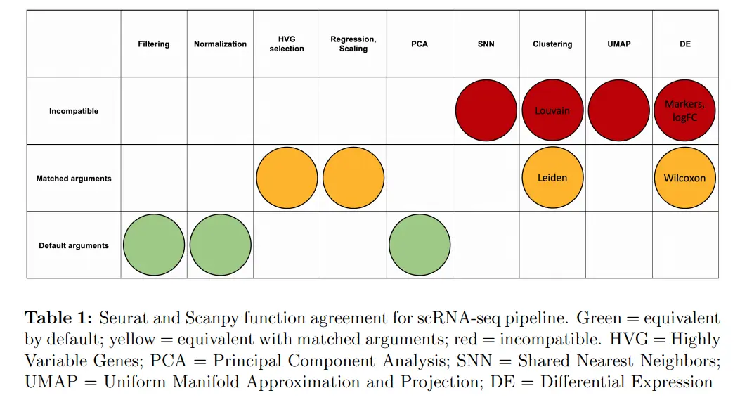系统比较Seurat和scanpy版本之间、软件之间的分析差异_seurat umap-learn-CSDN博客