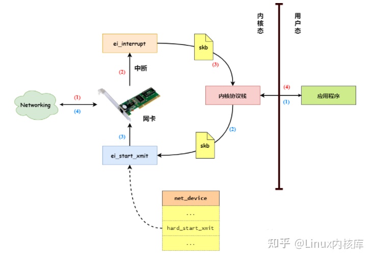 一文讲透Linux网络设备驱动框架及编写步骤_linux网络驱动框架-CSDN博客