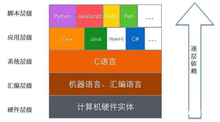 C和python的区别和就业前景c和python有什么区别 Csdn博客 