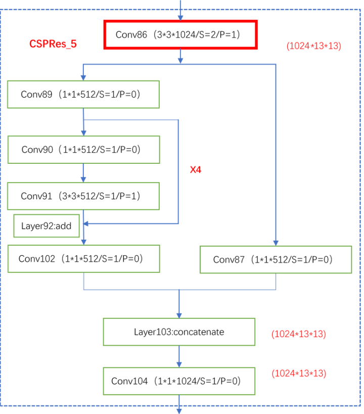 目标检测---YOLOV4_yolov4训练输出结果-CSDN博客