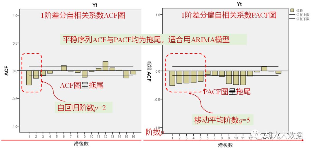 Arima模型时间序列预测arima模型实践(spss应用)weixin39630441的博客 Csdn博客