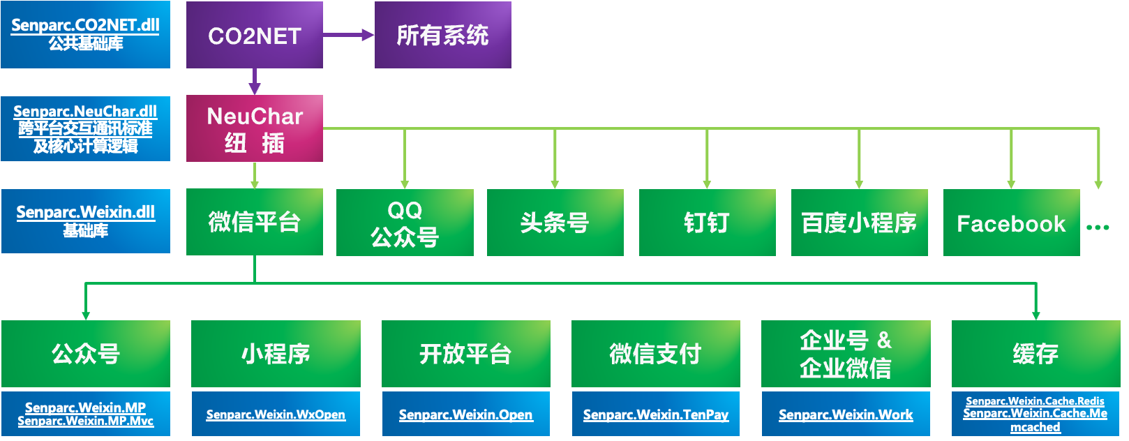 Senparc.Weixin SDK 微信平台开发教程（二十四）：顺应 AIGC 应用，自动“续航”回复超长文本消息_企业微信 textresponselimitoptions-CSDN博客