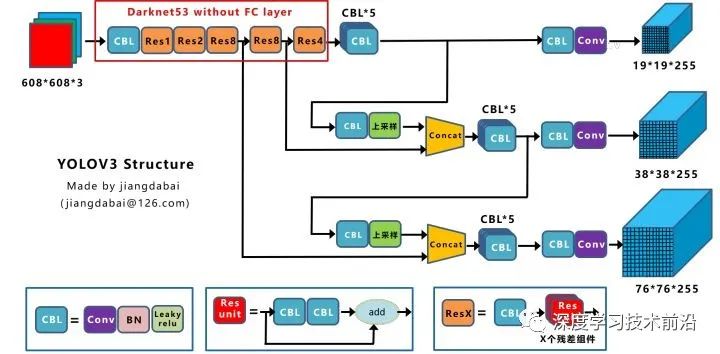 Yolov3&Yolov4核心基础知识完整讲解-CSDN博客