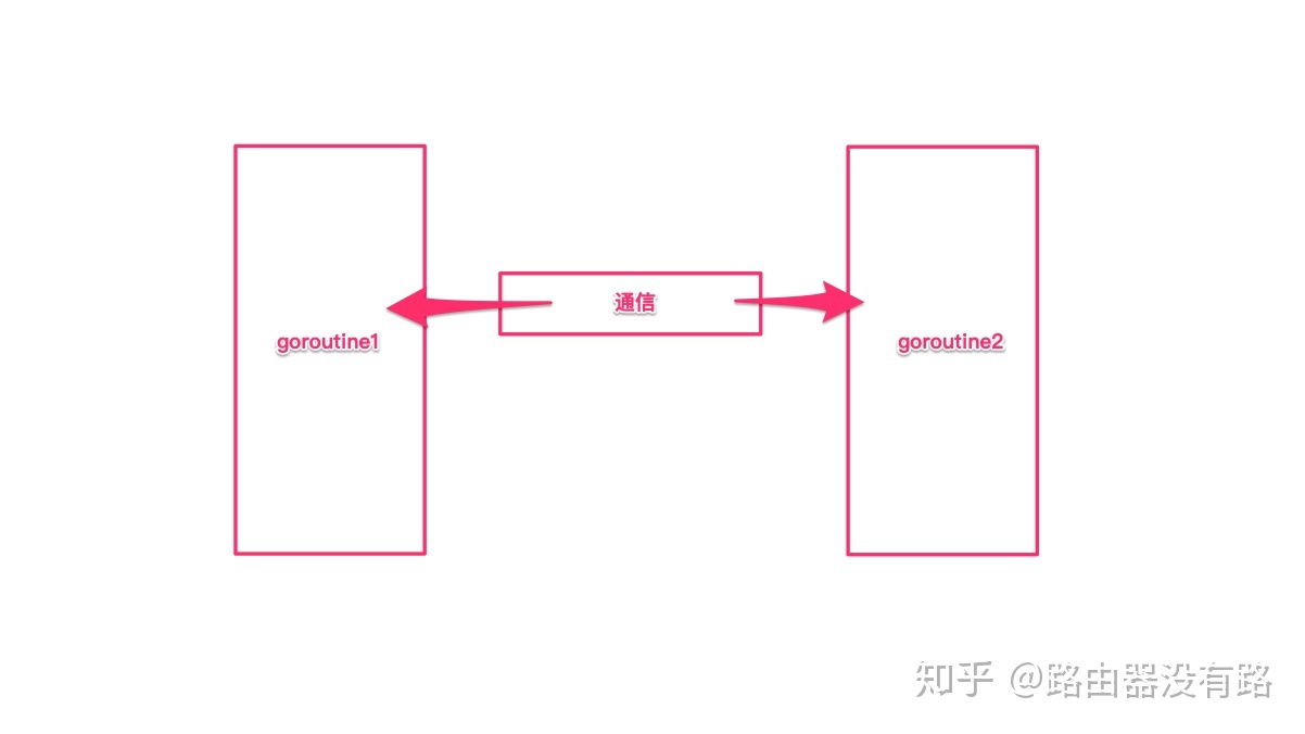 Go语言的CSP模型_golang csp模型-CSDN博客