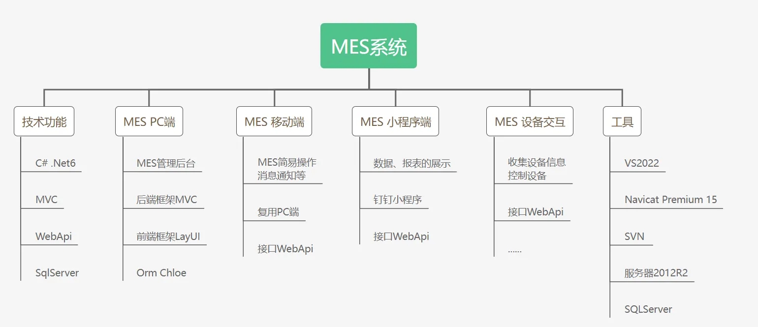.NET 实现的零部件离散型 MES+WMS 系统-CSDN博客