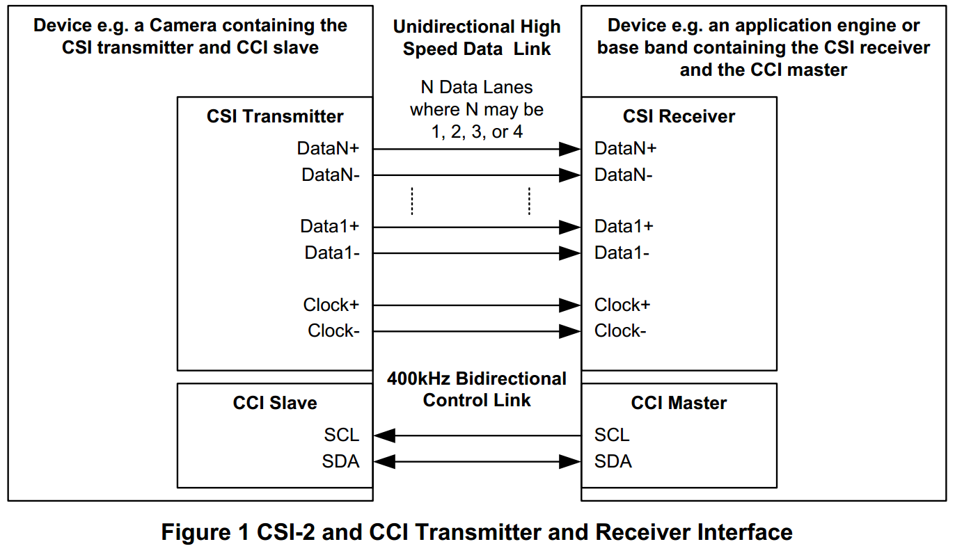 MIPI扫盲——CSI-2介绍（二）-CSDN博客