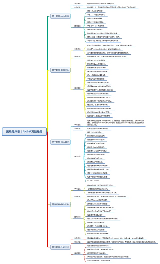 Php Mvc Vue 调用js函数php学习路线图 最适合自学的编程 Csdn博客
